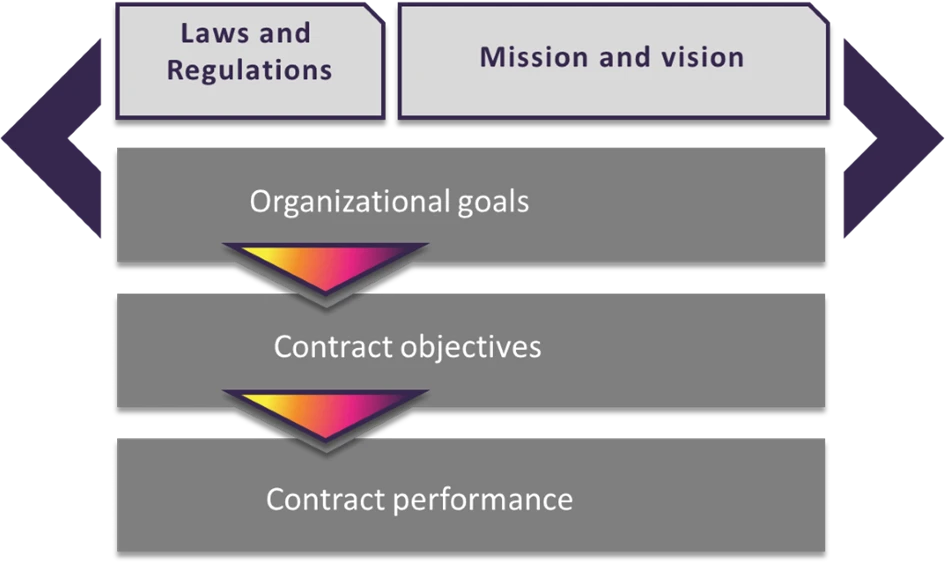#2 Effective contract management: safeguarding contract objective