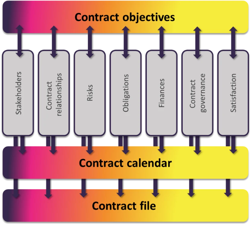 #11 CATS CM® methodology – Pillar 3 | CATS CM® Contract Management ...