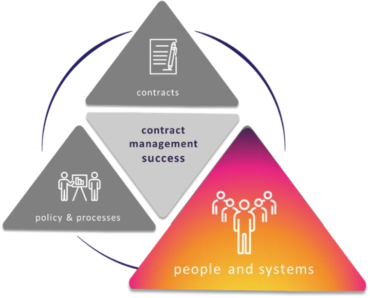 #5 Successful contract management – competent staff and process-aligned systems
