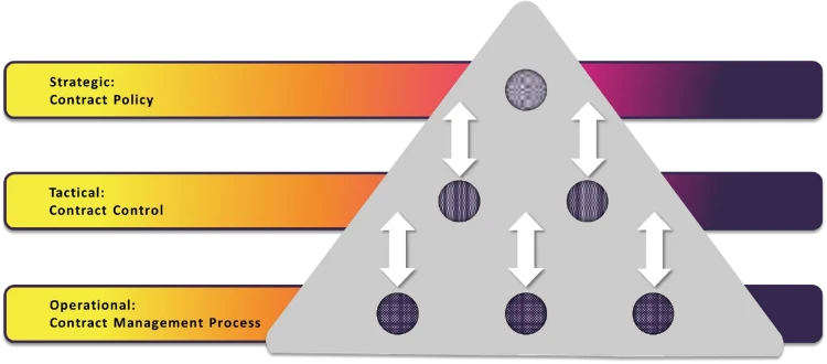 #4 Successful contract management - policy and processes - CATS CM ...