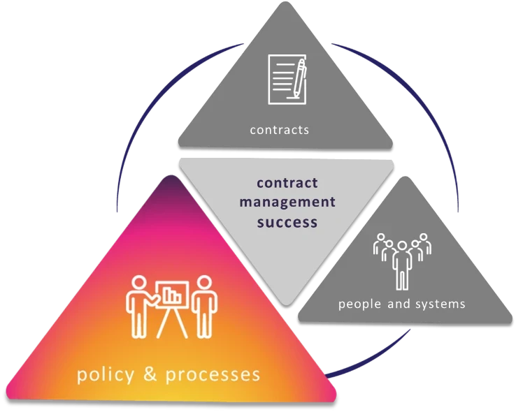 #4 Successful contract management - policy and processes - CATS CM ...