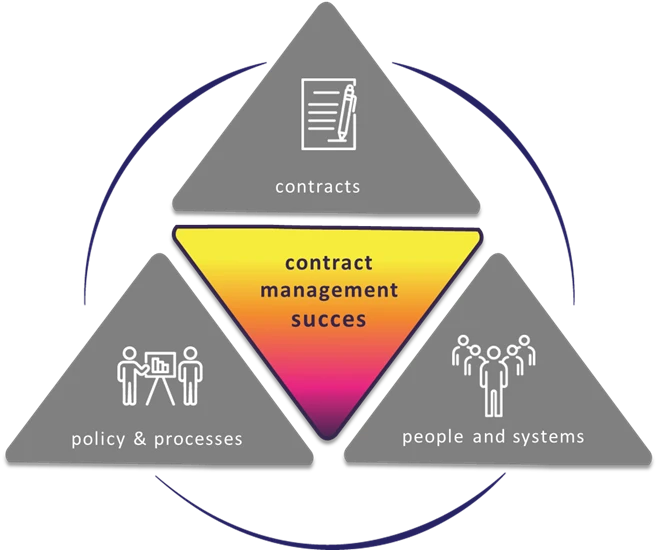 #3 Success factors in contract management - CATS CM® Contract ...