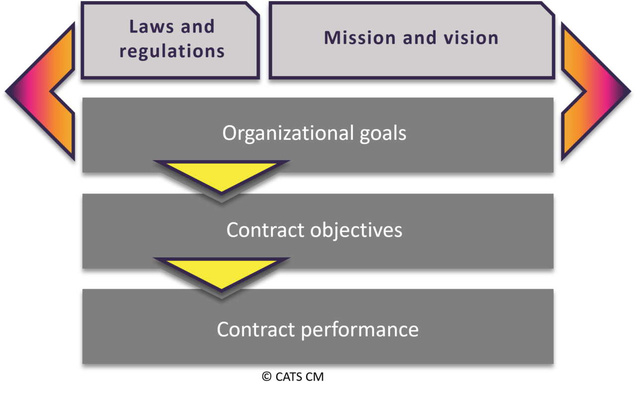 #2 Effective contract management: safeguarding contract objective