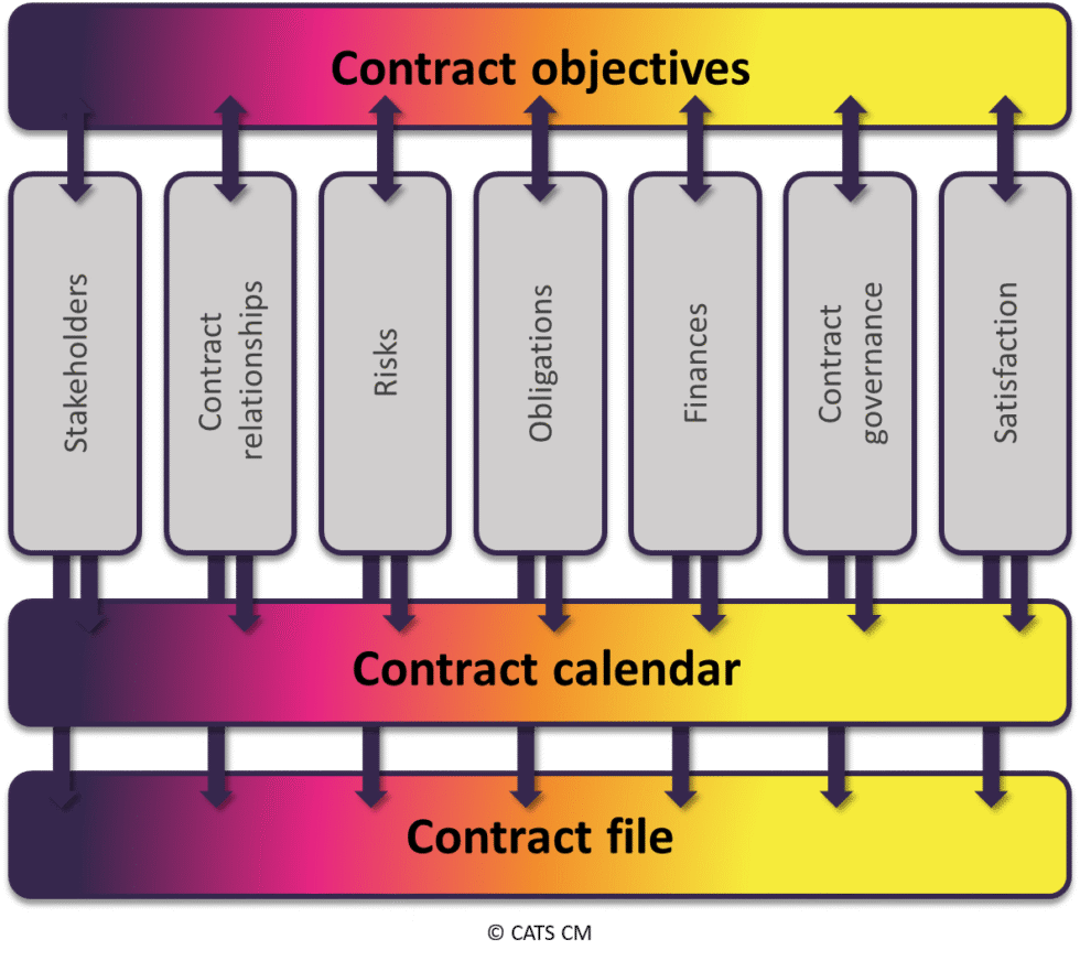The Cornerstone: Why Contract Data Matters and how to Build Awareness ...